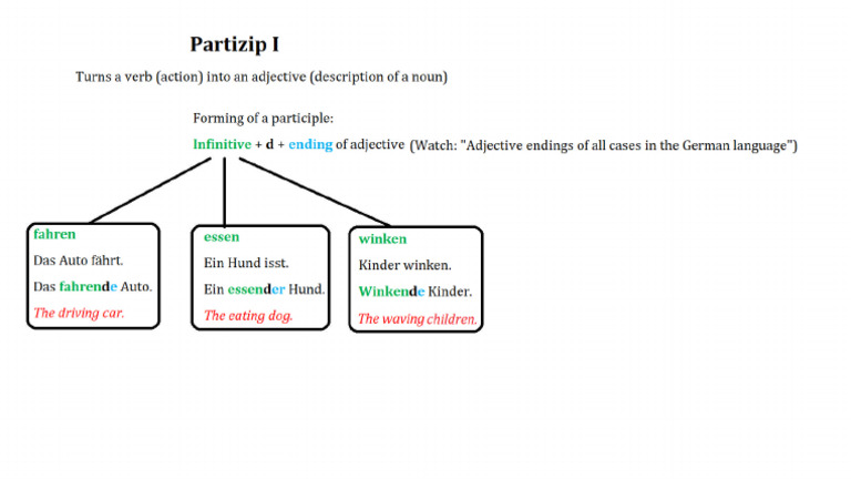 The Participle I of The German Language | PDF