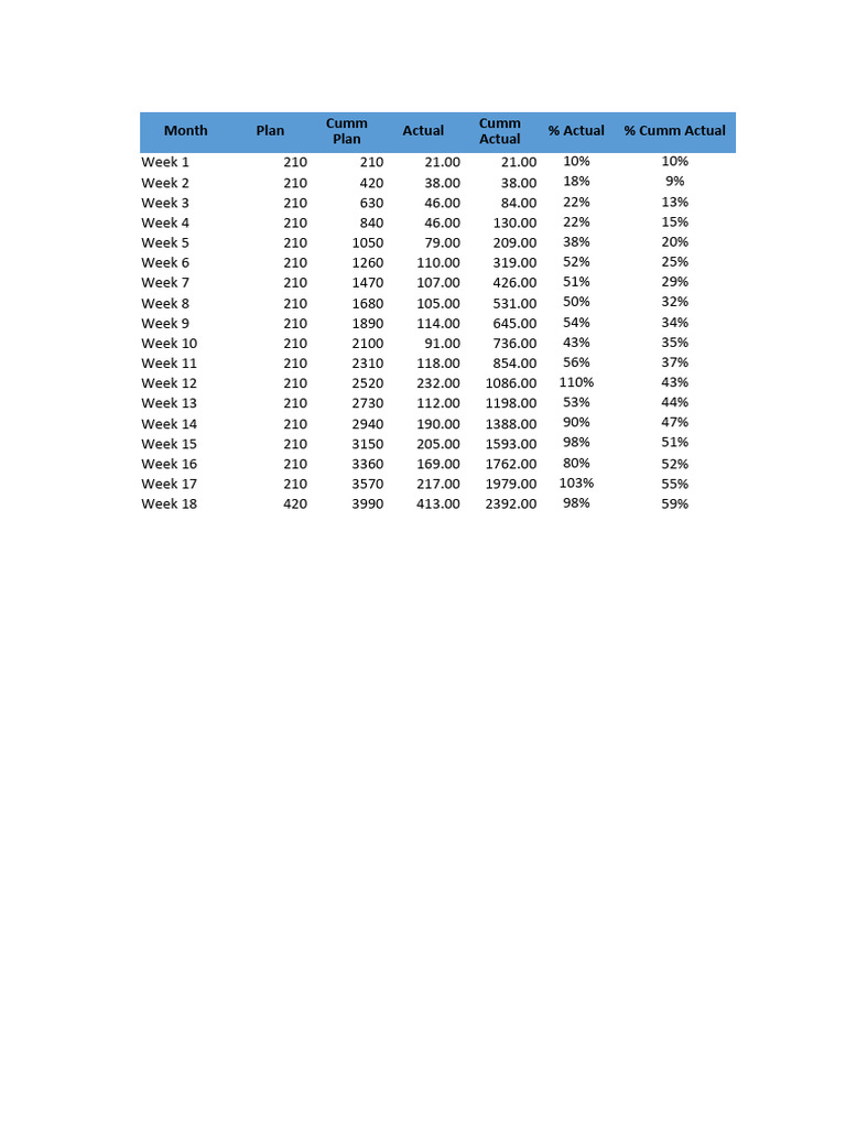 Weekly Performance Metrics Overview | PDF