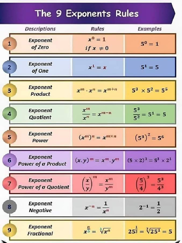 9 Exponents Rules | PDF