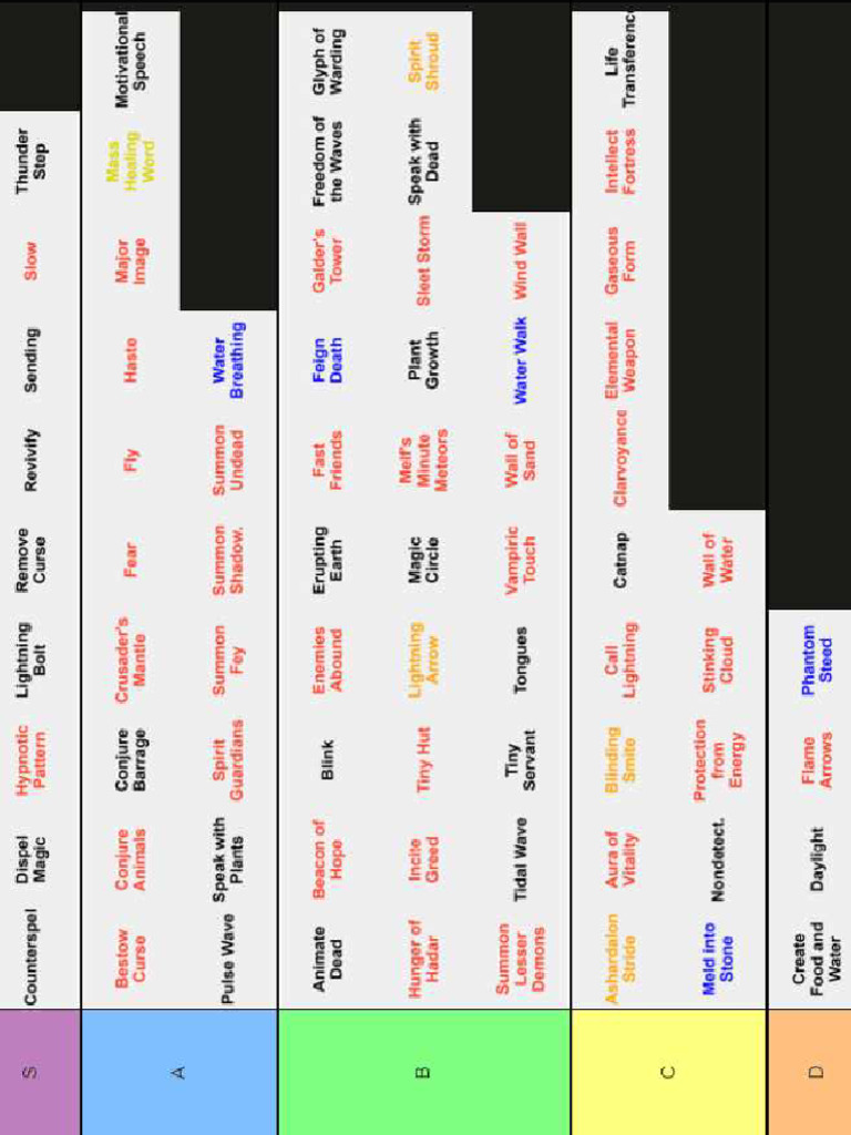 lvl3 Spell Tier List | PDF
