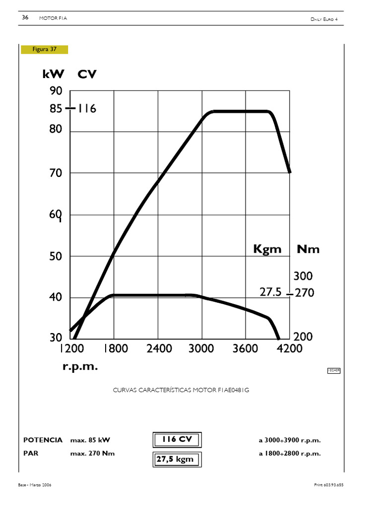 Características y Emisiones Motor F1A Euro 4 | PDF | Tornillo | Gases
