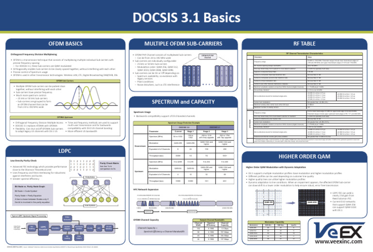 Poster_DOCSIS_3.1_D99-00-009P_A00 | PDF | Orthogonal Frequency Division Multiplexing | Modulation