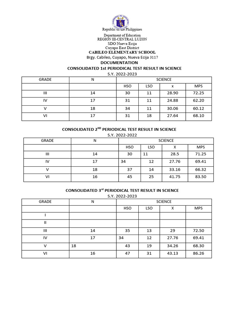 Accomplishment Report in Science Documentation | PDF | Philippines