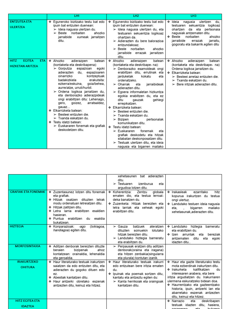 LH Osoko Hizkuntzako Gutxiengo Helburuak - Docx Fitxategiaren Kopia | PDF