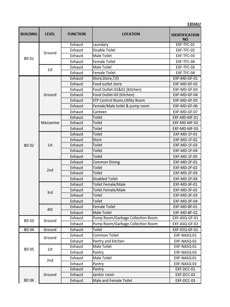 Exhaust Fan Schedule - Orderd (Final) 15-10-2023 | PDF | Pantry | Gas Technologies