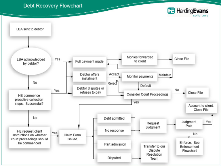 Debt Recovery Flowchart | PDF | Debt | Liability (Financial Accounting)