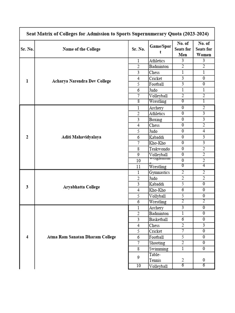 DU Sports Supernumerary Quota Matrix 2024-25 | PDF | Sports | Summer ...