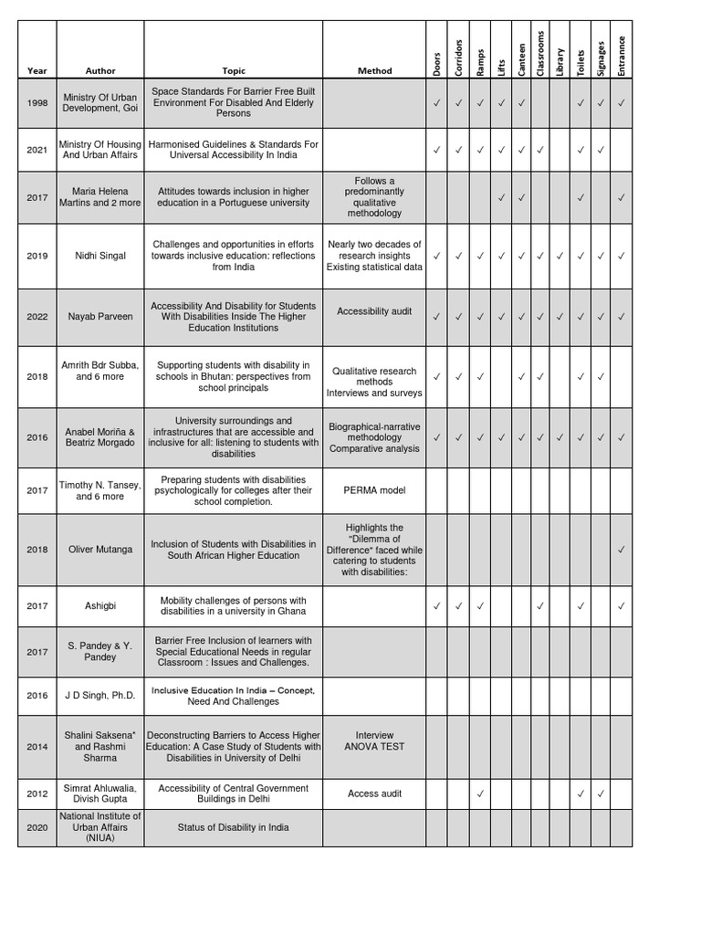 lit rev analysis | PDF | Accessibility | Methodology