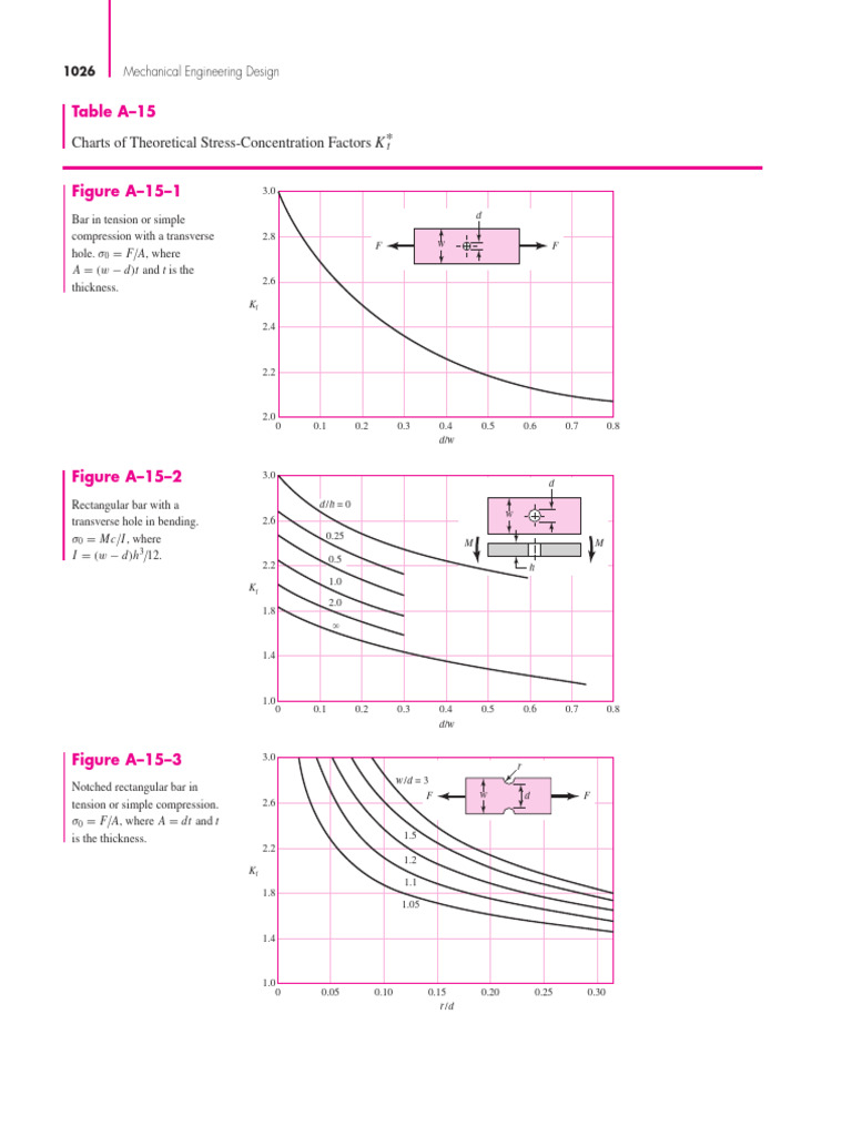 Concentration Factors KT | PDF | Physical Sciences | Solid Mechanics