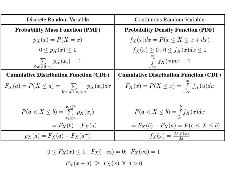 Discrete Random Variable Continuous Random Variable: Probability Mass Function (PMF) Probability ...