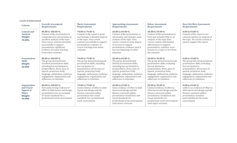 Rubric HUMA74W24 | PDF | Human Communication | Cognition