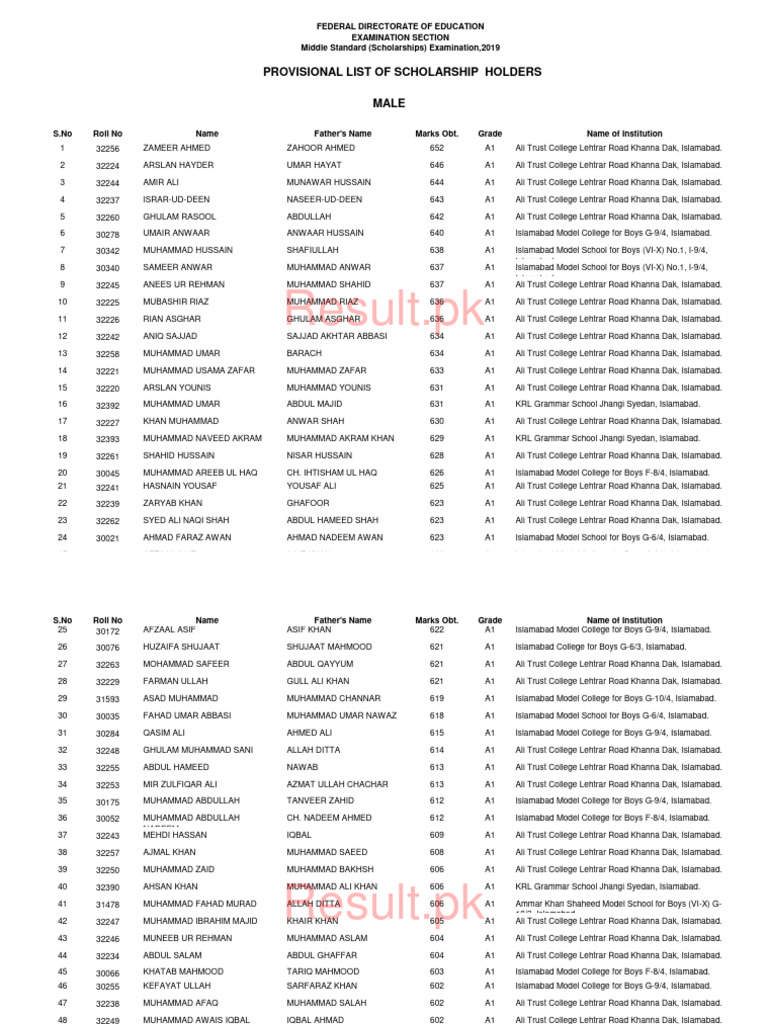 Fde 8th Class Scholarship Result 2019 Boys | PDF | Islamabad | World ...