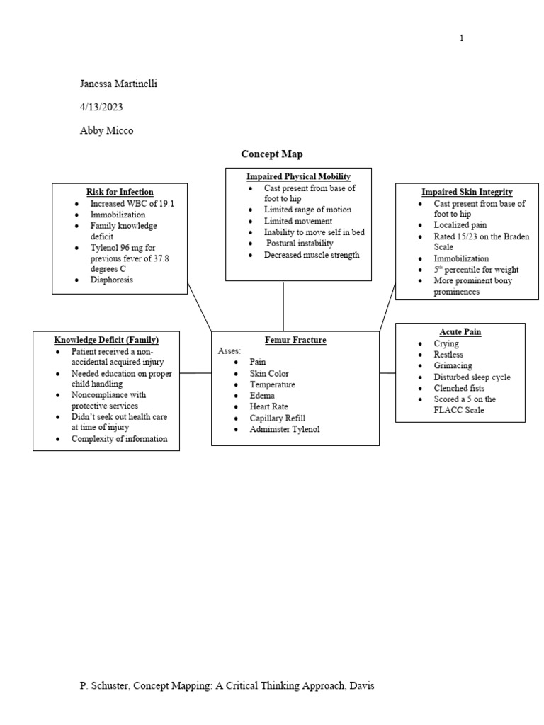 Final Concept Map | PDF | Pain | Nursing