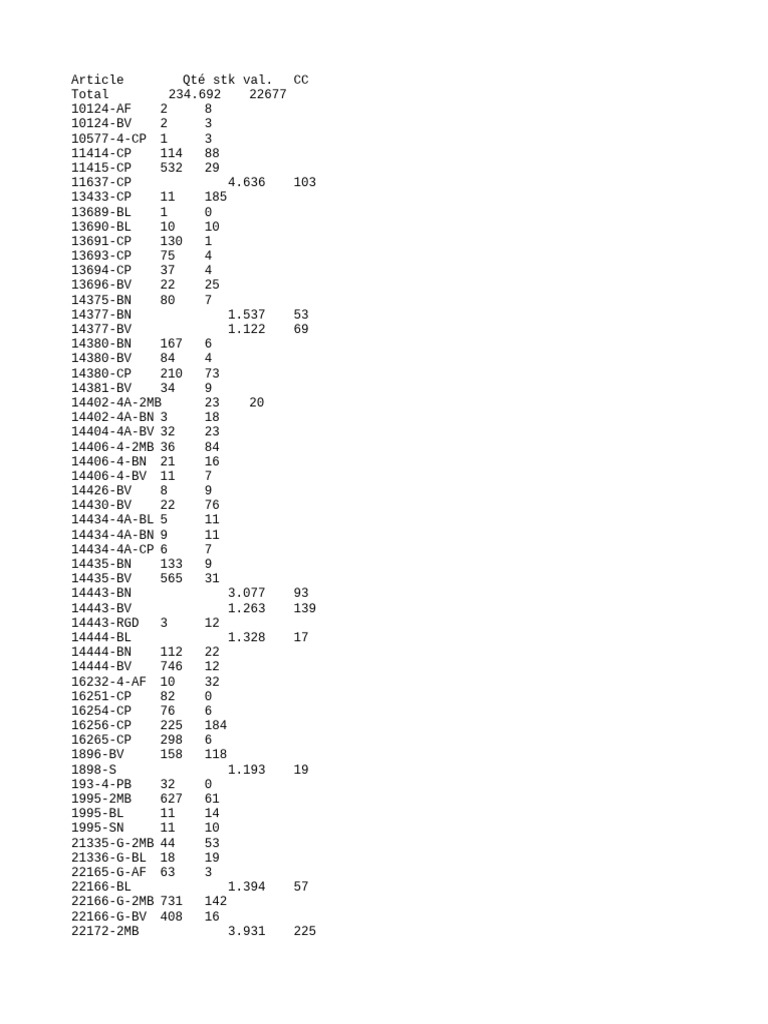 Analyse des Quantités STK par Code | PDF