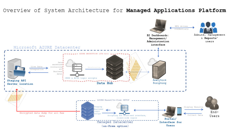 Overview of System Architecture For Platform 2023 | PDF | Microsoft ...