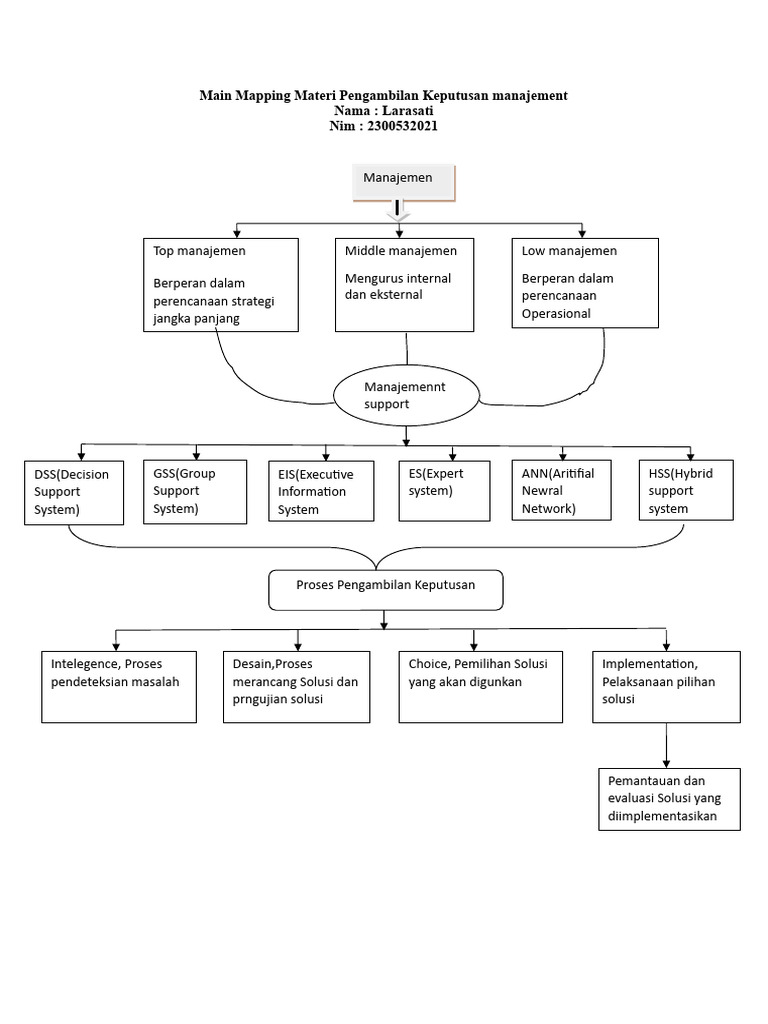 Main Mapping Materi Pengambilan Keputusan Manajement | PDF