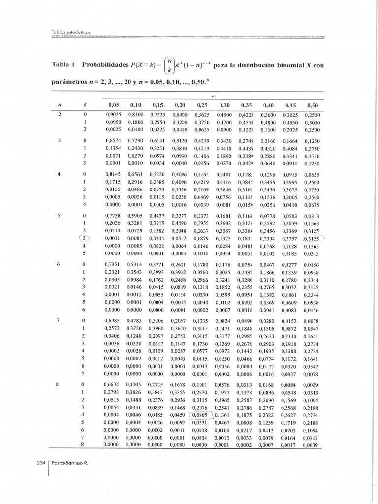 Tablas Binomial y Poisson | PDF
