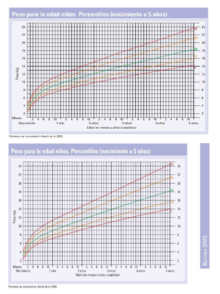 TABLAS OMS PESO-TALLA | PDF
