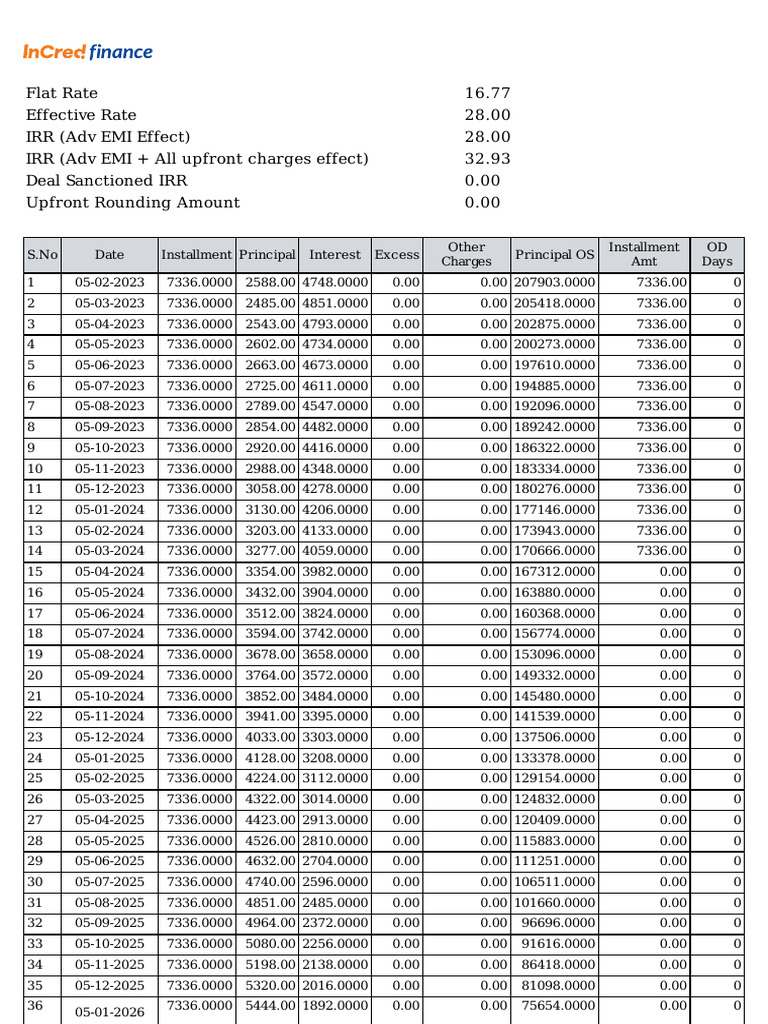 Loan Amortization Schedule | PDF | Pricing