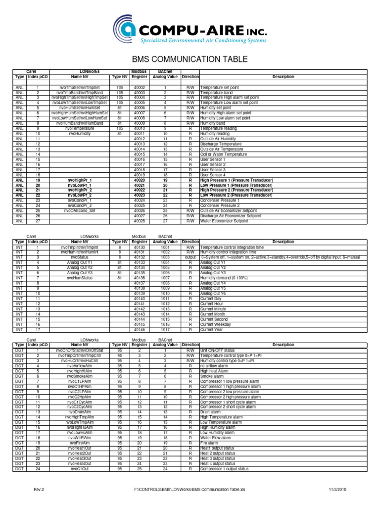 BMS Communication Table (PCO3) | Download Free PDF | Humidity | Heat ...