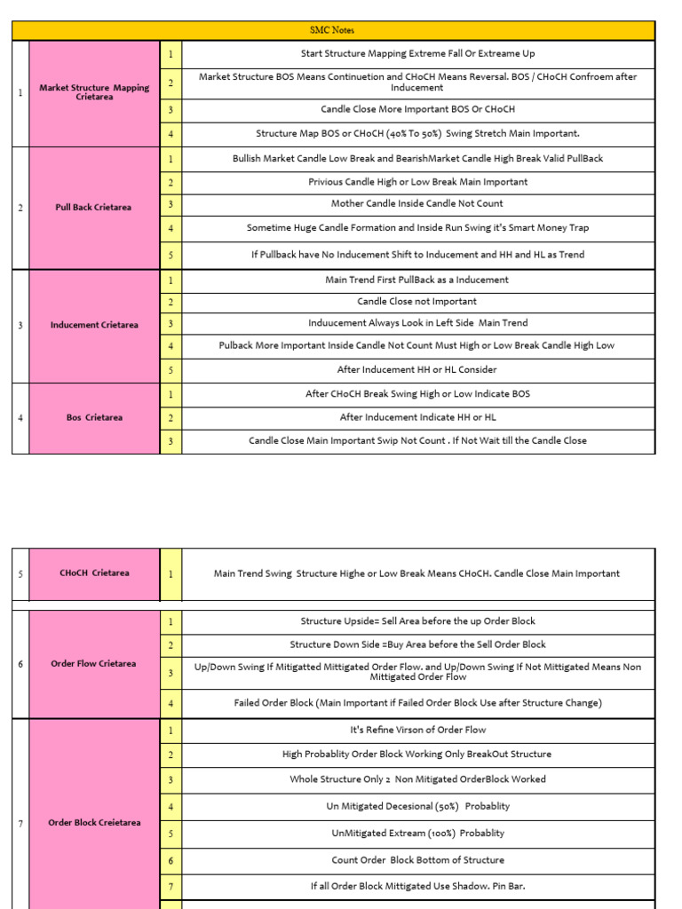 SMC Notes | PDF | Market Trend | Market Liquidity