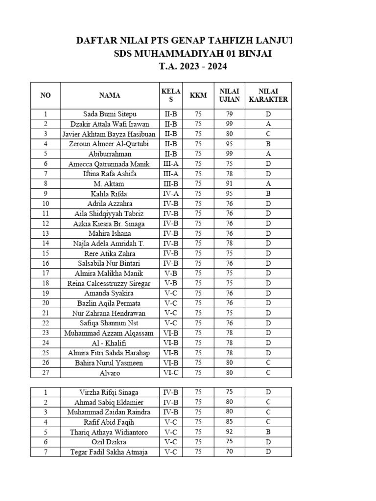 Nilai PTS Genap 2023-2024 Tahfizh | PDF