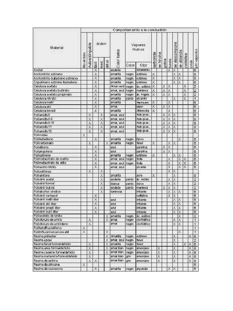 tabla de combustion de los polimeros | PDF