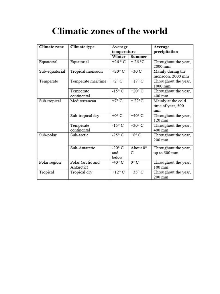 Climatic zones of the world | PDF | Temperate Climate | Subtropics