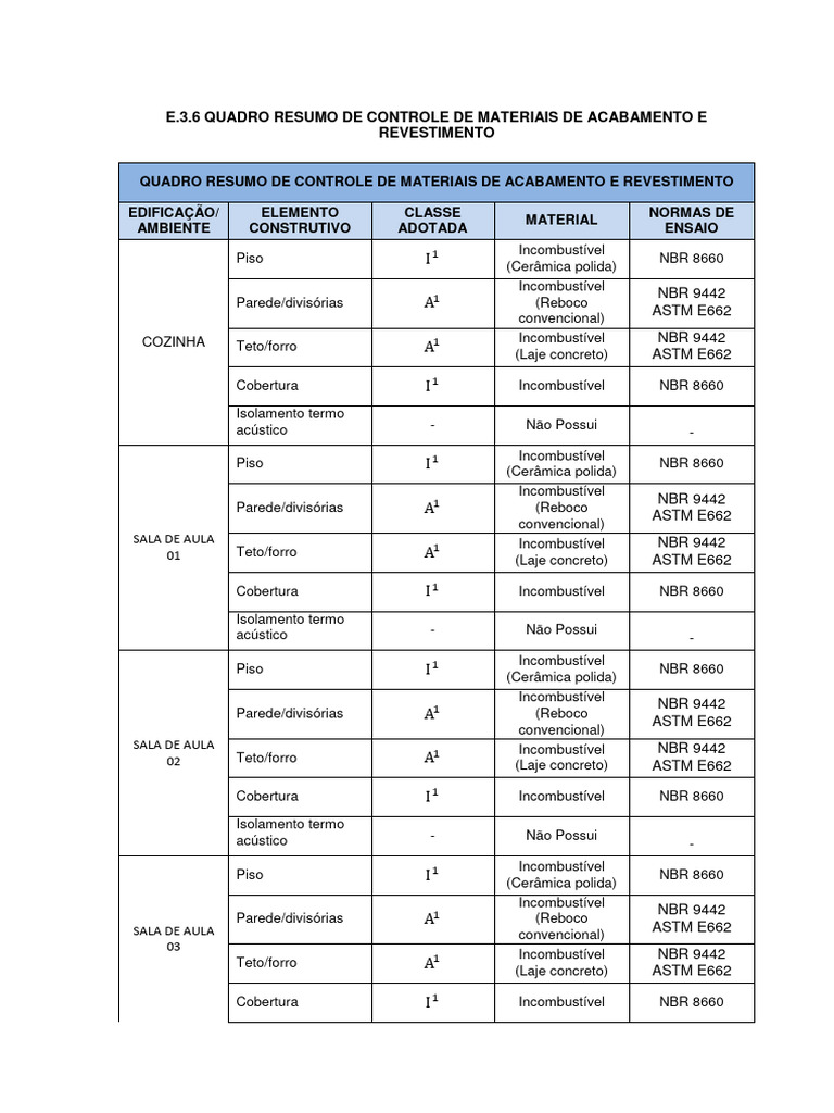 Quadro Resumo de Controle de Materiais de Acabamento | PDF ...