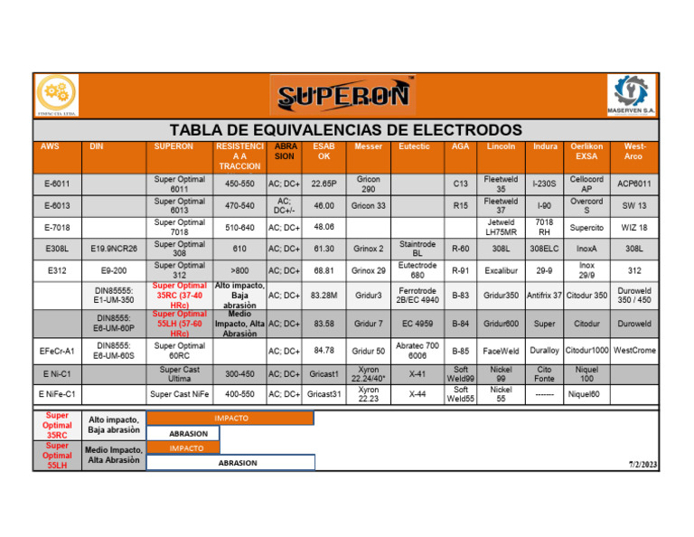 Tabla de Equivalencias Soldaduras | PDF