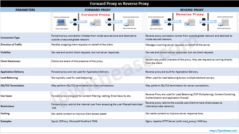 Forward Proxy VS Reverse Proxy | PDF | Proxy Server | Networking