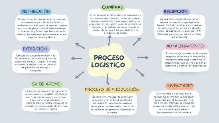 Evidencia GA1-210101067-AA1-EV03. Mapa Del Proceso Logístico | PDF | Logística | Negocios económicos