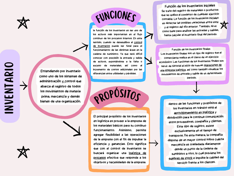 MAPA CONCEPTUAL FUNCIONES Y PROPOSITOS DE LOS INVENTARIOS | PDF ...
