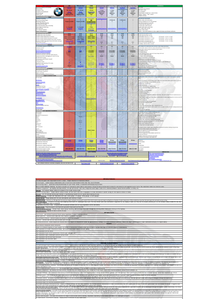 N54 Tune Comparison 2013 | PDF