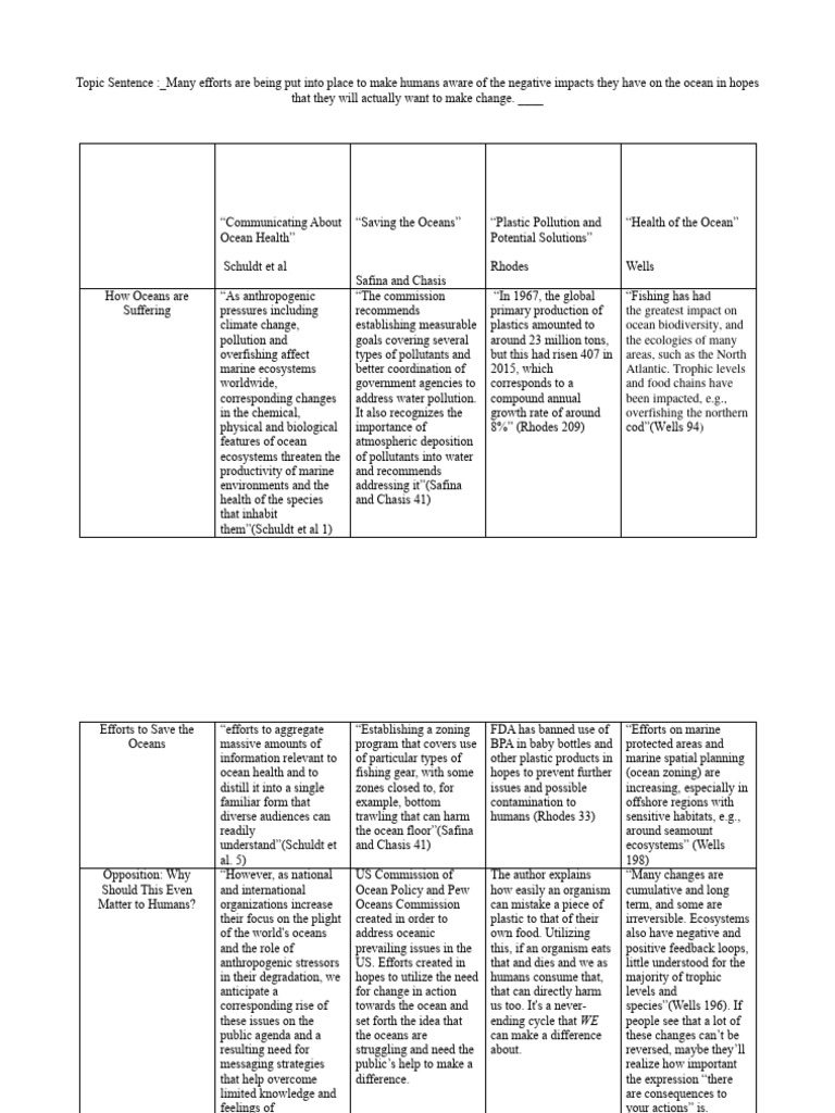 synthesis matrix final 1 | PDF | Pollution | Oceans synthesis matrix final 1 | PDF | Pollution | Oceans