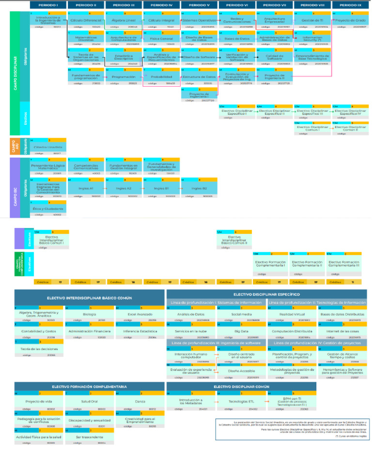 Malla Curricular | PDF