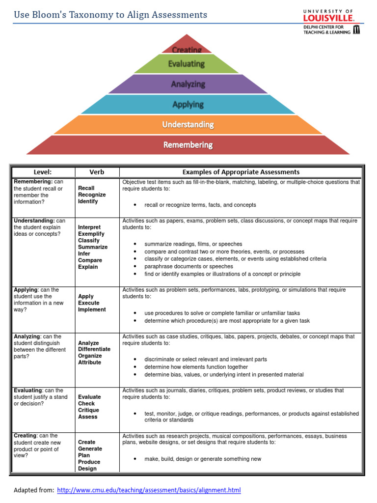Blooms Taxonomy Handout | Download Free PDF | Concept | Methodology
