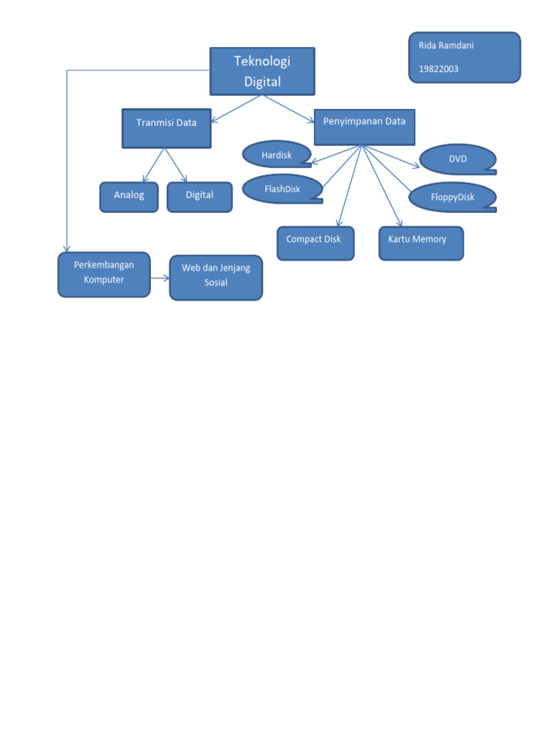 Peta Konsep Teknologi Digital | PDF