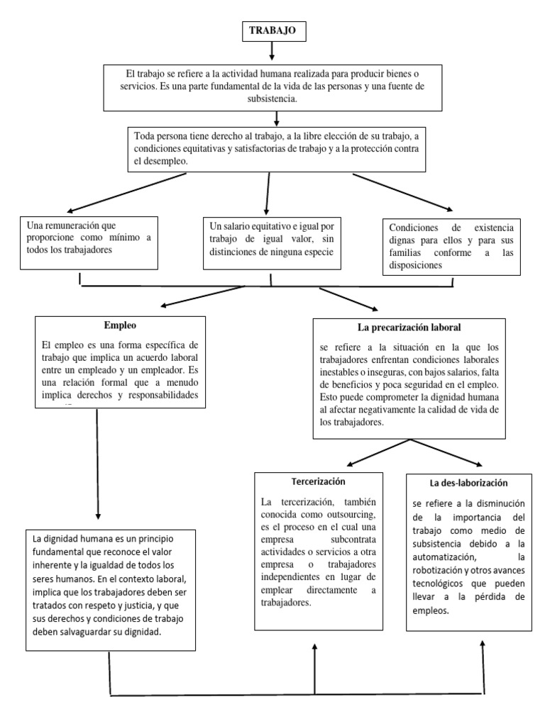 Mapa Conceptual Final | Descargar gratis PDF | Outsourcing | Derecho laboral