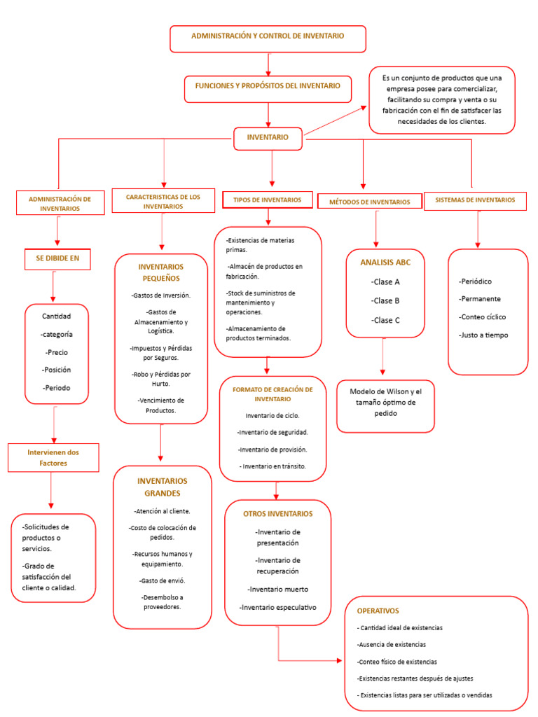 mapa conceptual control de inventario Taller 1 | PDF | Logística | Negocios económicos