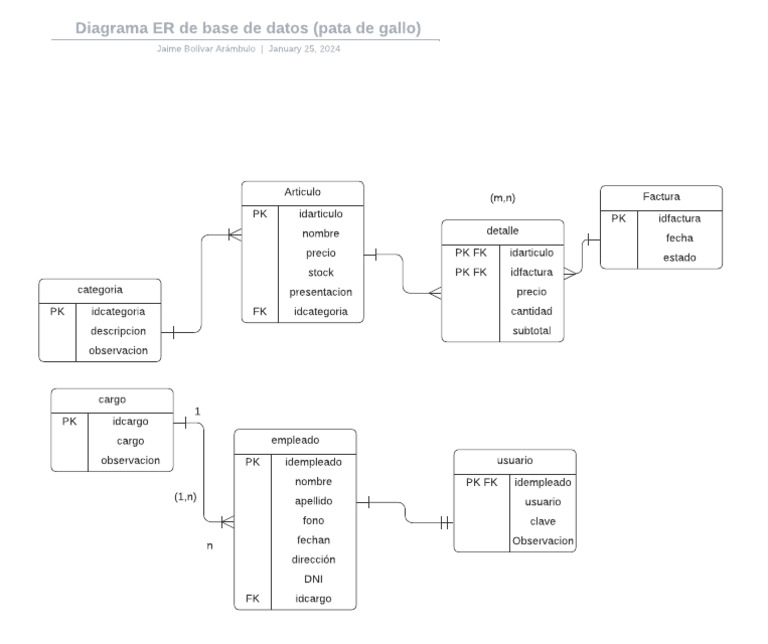 Diagrama ER de Base de Datos (Pata de Gallo) | PDF
