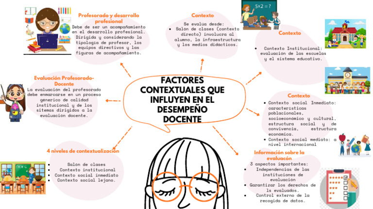 Mapa Mental Factores Contextuales Que Influyen en El Desempeño Docente | PDF | Evaluación | Maestros