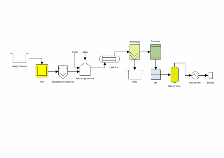 Schemat Procesu 2 | PDF