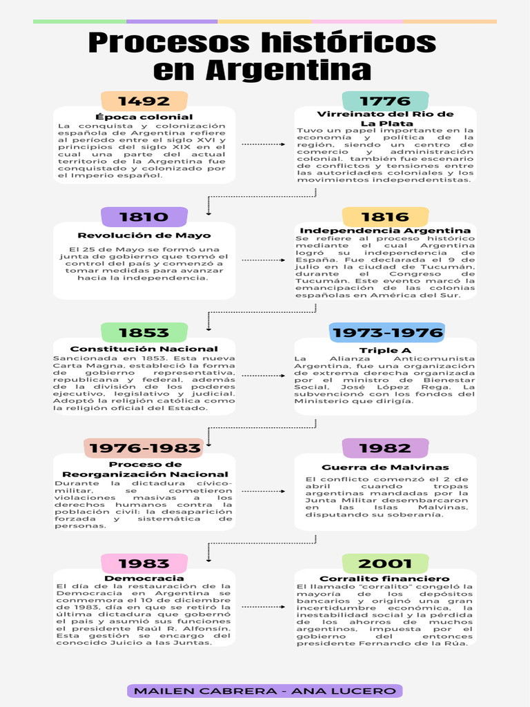 Linea_de_tiempo- procesos históricos | PDF | Argentina | España