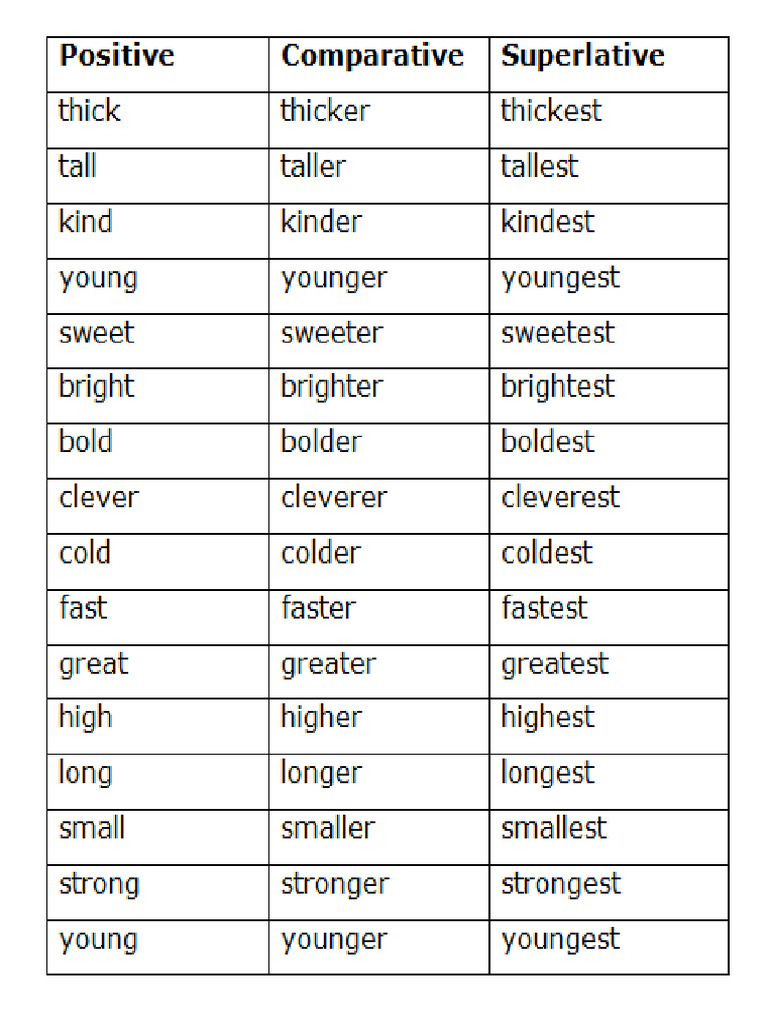 Comparative Degrees | PDF