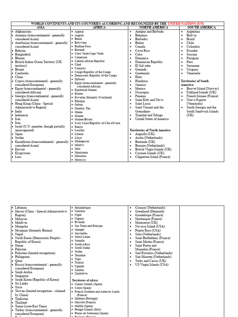 World Continents and Its Countries According and Recognized by The ...