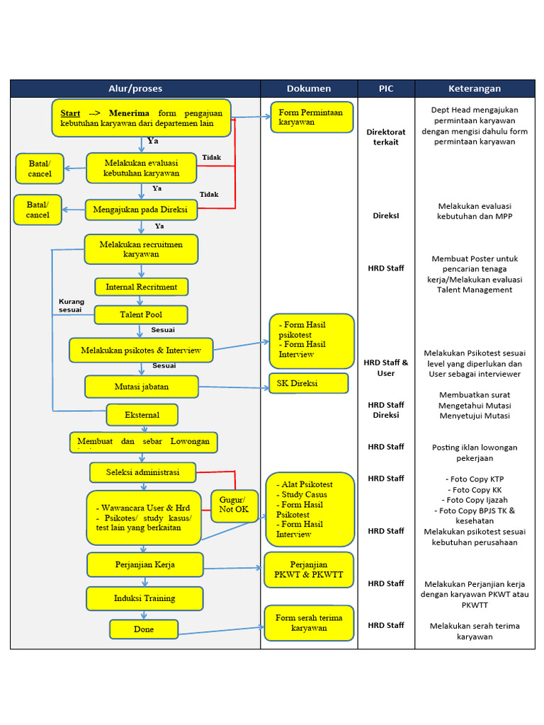 Prosedur Rekrutmen | PDF