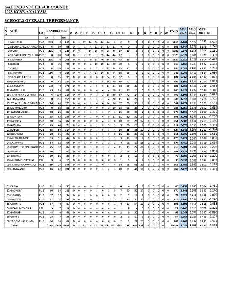 Gatundu South KCSE 2023 Performance Analysis | PDF