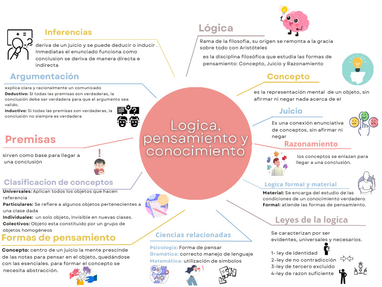Mapa de Logica 1 | PDF | Pensamiento | Razonamiento deductivo