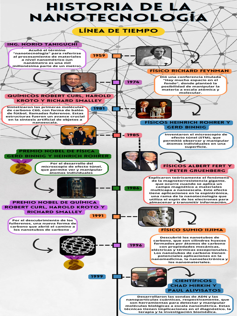 Infografia Línea Del Tiempo Historia Timeline Doodle Multicolor | PDF ...